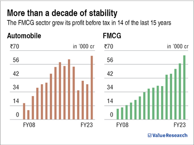 10 rock-solid stocks with stable earnings | Value Research