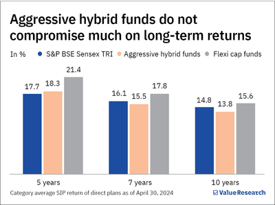 Aggressive hybrid funds or equity funds: Which to pick? | Value Research