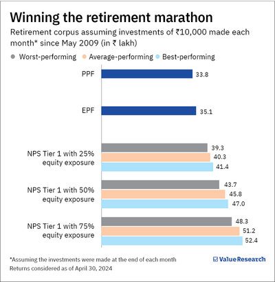 NPS vs PPF vs EPF: The best retirement investment option | Value Research