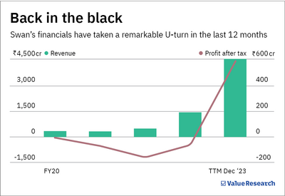 Swan Energy’s revenue rose 10x in two years: Should you invest? | Value ...