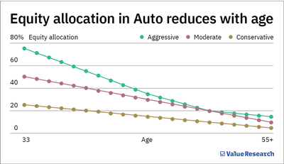 NPS Auto or Active choice? Which is the better route? | Value Research