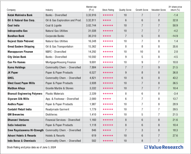 Maximise your portfolio with Value Research Stock Ratings