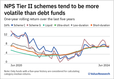 NPS Tier II vs Debt Funds: Which is a better short-term investment ...