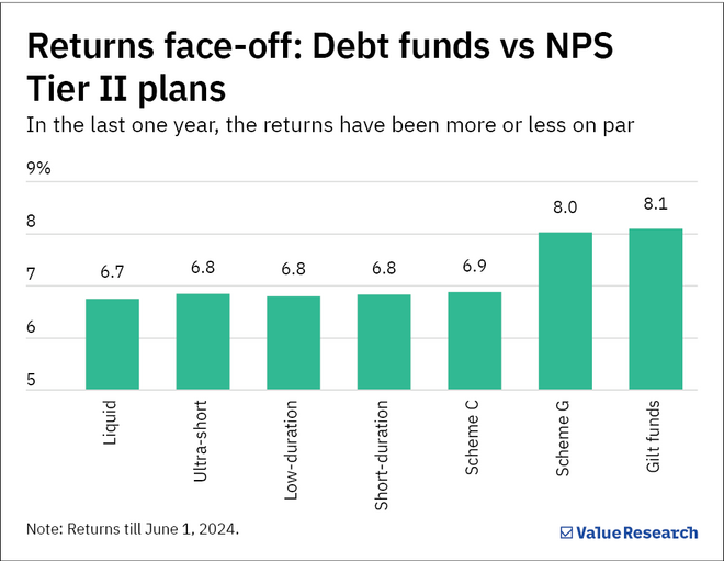 NPS Tier II vs Debt Funds: Which is a better short-term investment ...