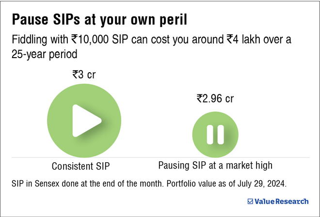 Should you pause your SIPs at market highs? | Value Research