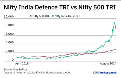 ABSL Nifty India Defence Index Fund NFO review | Value Research