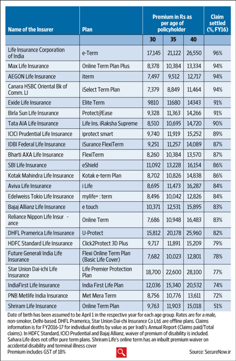 Term plan premiums explained | Value Research