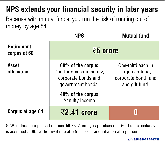 Why the NPS is the smartest retirement strategy | Value Research