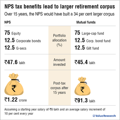 Why the NPS is the smartest retirement strategy | Value Research