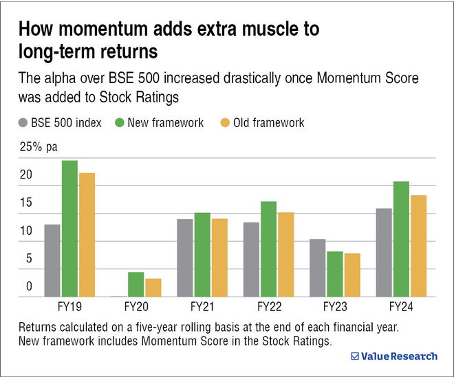 Momentum investing: Enhancing stock selection with Stock Ratings ...