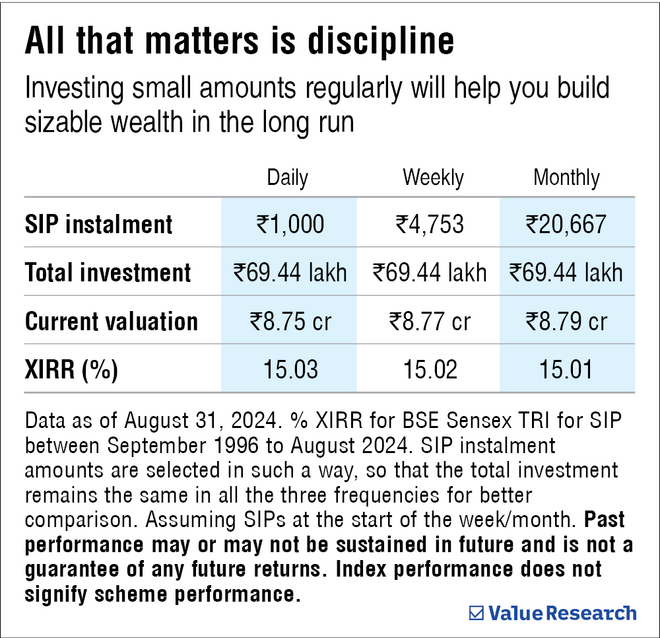 SIP investing: What is ‘long term’ for SIP? | Value Research