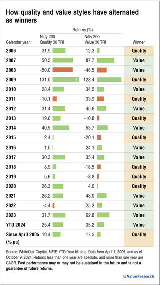 Value vs quality: Understanding style rotation in markets | Value Research