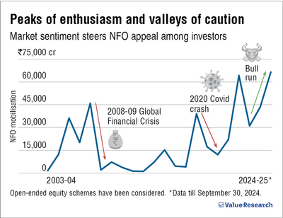 Tracking the latest trends in NFOs | Value Research