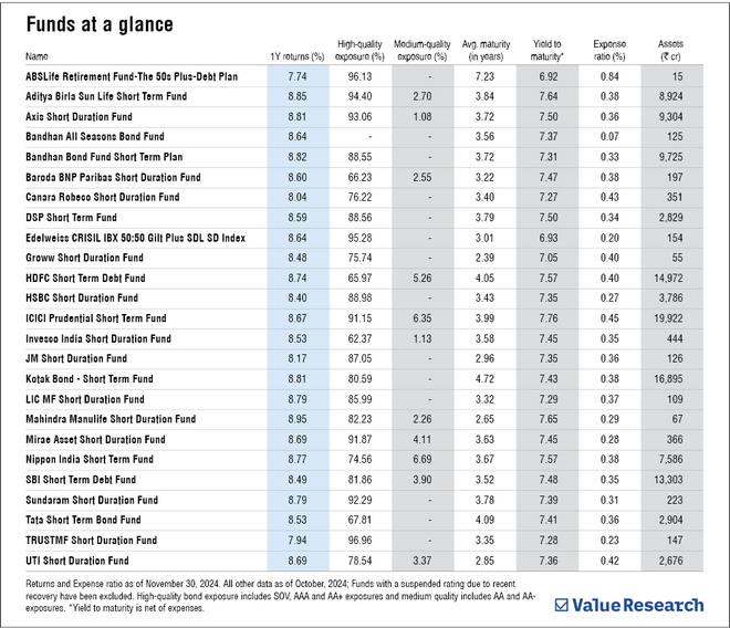 Short-duration funds: Stability and steady returns | Value Research