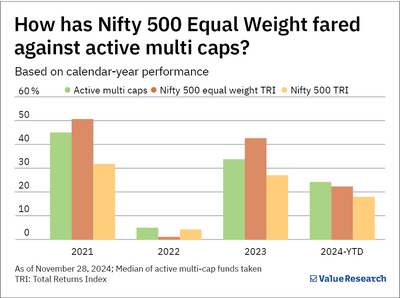 Nifty 500 Equal Weight Index: A smarter way to diversify? | Value Research