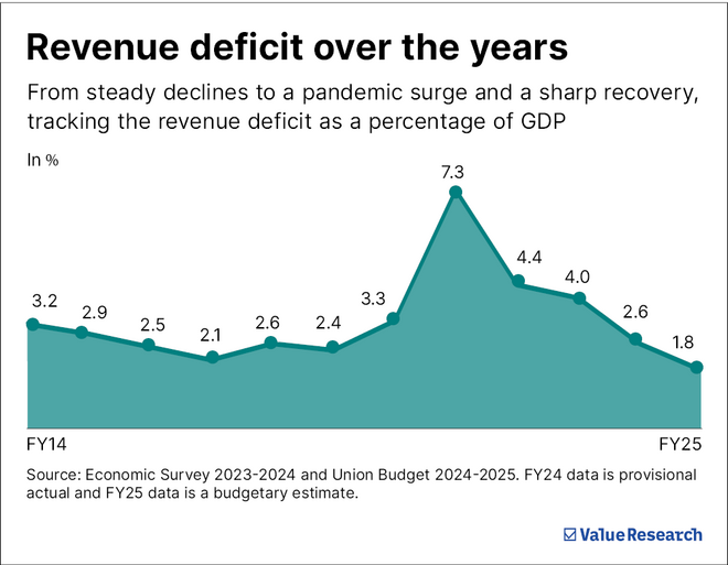 What is revenue deficit? | Union Budget 2025 | Value Research