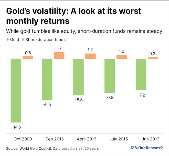 Is gold better than debt funds, especially during market falls? | Value ...