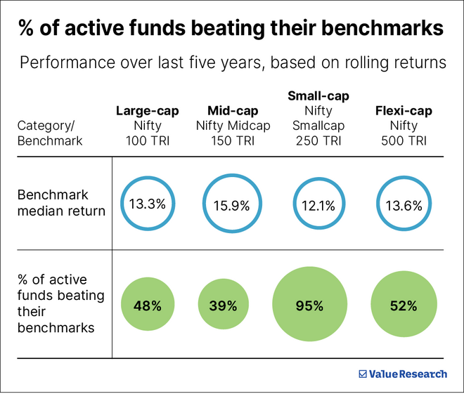 Active vs passive: Settling the debate | Value Research