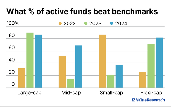 Active vs passive: Settling the debate | Value Research