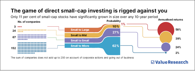 Small-cap funds: Time to exit or stay invested? | Value Research