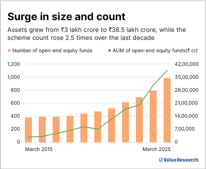 The hidden cost of adding ‘just one more fund’ | Value Research