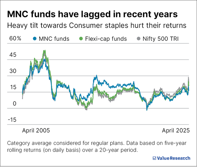 Are MNC funds losing glory? | Value Research