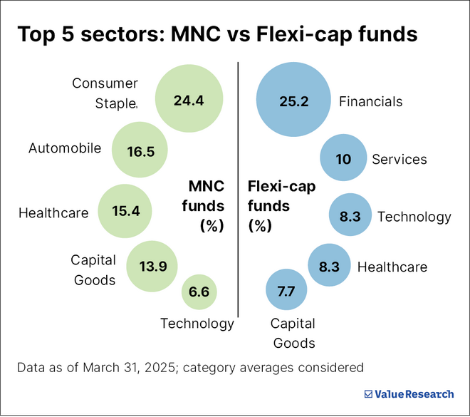 Are MNC funds losing glory? | Value Research