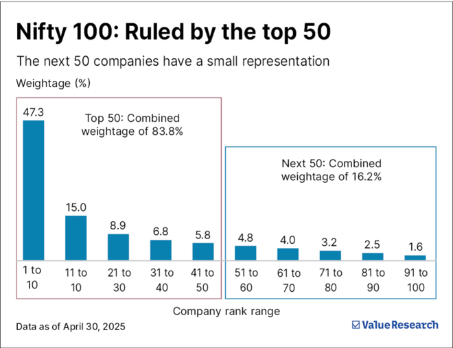 Nifty 100 is good, but there might be a smarter option | Value Research