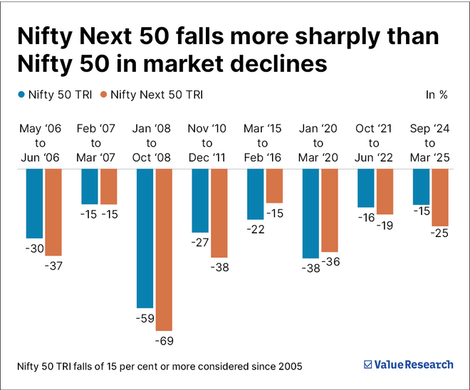 Nifty 100 is good, but there might be a smarter option | Value Research