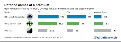 Defence funds are soaring. Good time to invest? | Value Research