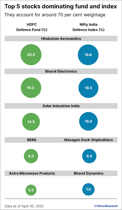 Defence funds are soaring. Good time to invest? | Value Research