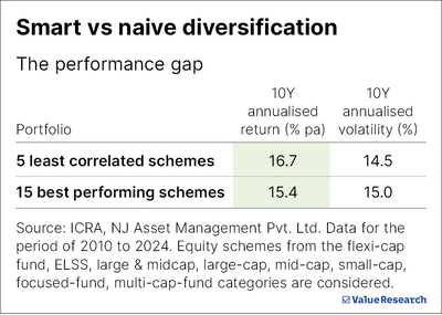 Smart diversification: Less is more if diversified smartly! | Value ...