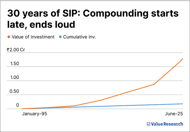 SIP returns too low? This story will change your mind | Value Research