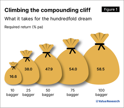 How to find 100-bagger stocks: A complete guide | Value Research