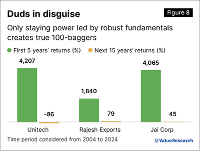 How to find 100-bagger stocks: A complete guide | Value Research