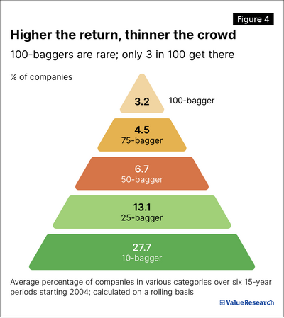 How to find 100-bagger stocks: A complete guide | Value Research