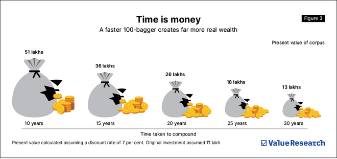 How to find 100-bagger stocks: A complete guide | Value Research