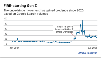 The true FIRE story: Beyond viral reels and early exits | Value Research