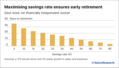 The true FIRE story: Beyond viral reels and early exits | Value Research