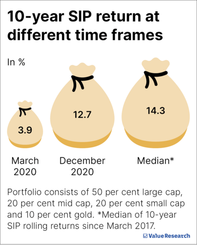 The true FIRE story: Beyond viral reels and early exits | Value Research