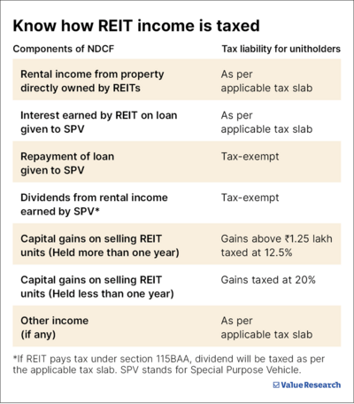 Should you invest in REITs for diversification? | Value Research