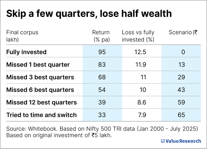 Cost of chasing certainty: Why patience beats constant action in ...