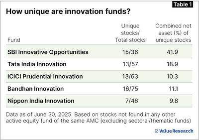 Innovation funds: Real deal or just a fancy label? | Value Research