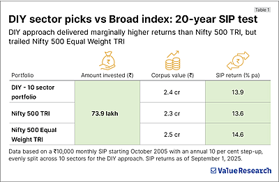 Can a mix of sector indices beat Nifty 500? | Value Research