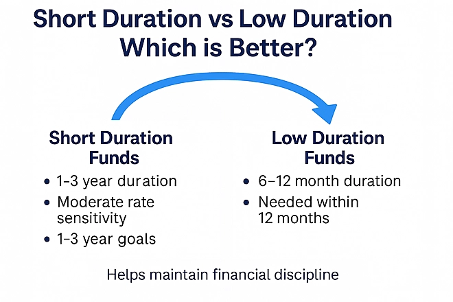 Short-Duration Mutual Funds - Meaning, Benefits & Risks