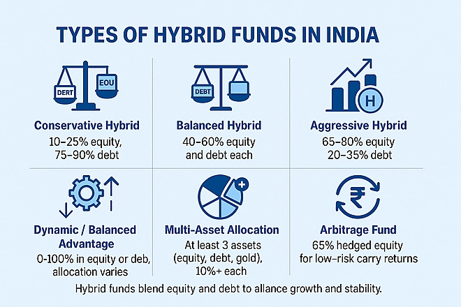 Hybrid Mutual Funds – Meaning, Benefits & Risks | Hybrid Funds