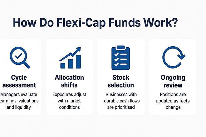 Flexi-cap Funds - Meaning, Benefits & Risks