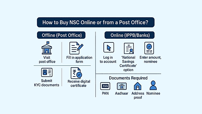 National Savings Certificate (NSC): Key Details