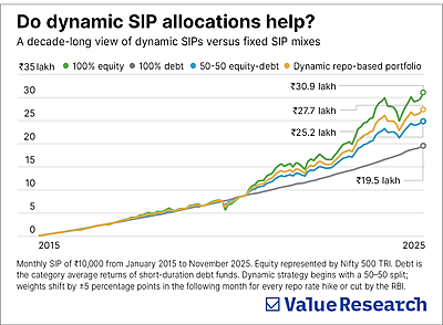 Can repo rate guide your SIP strategy? | Value Research