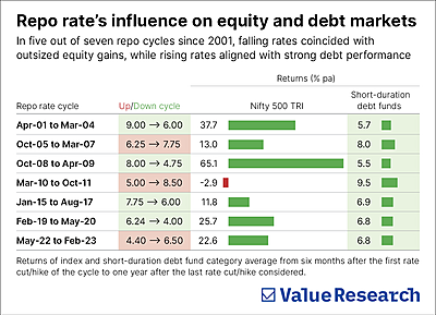 Can repo rate guide your SIP strategy? | Value Research
